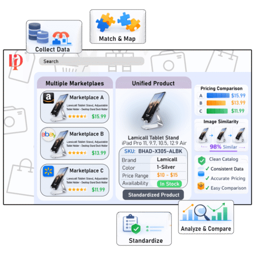 Accurate Product Mapping Services - Diya Infotech